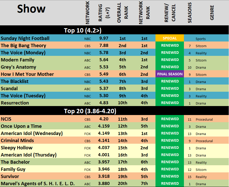 2013-14 Ratings History - The TV Ratings Guide