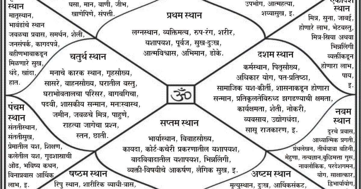 Kundali or horoscope reading - Marakshanand Prabhu