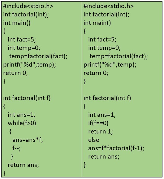 Advantages and Disadvantage of recursion