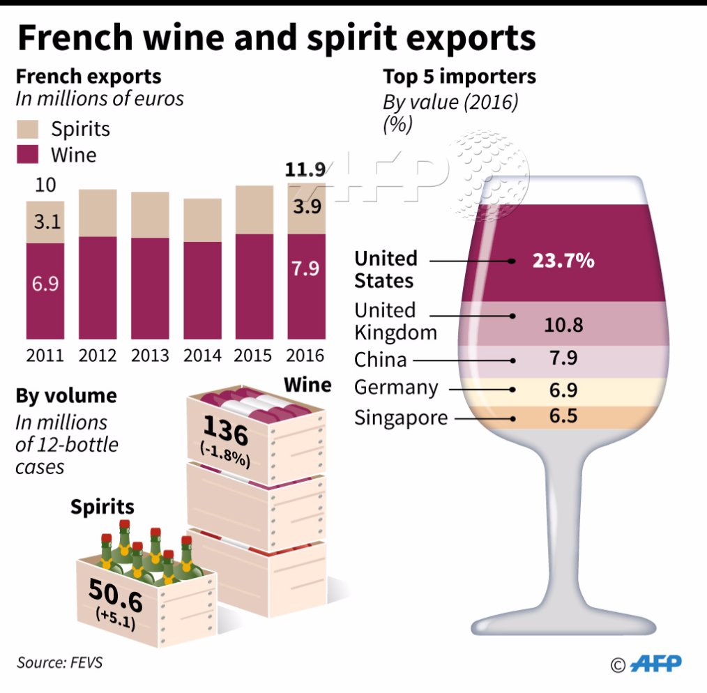 Luis Manuel: The US is the top importer of French wine in the world