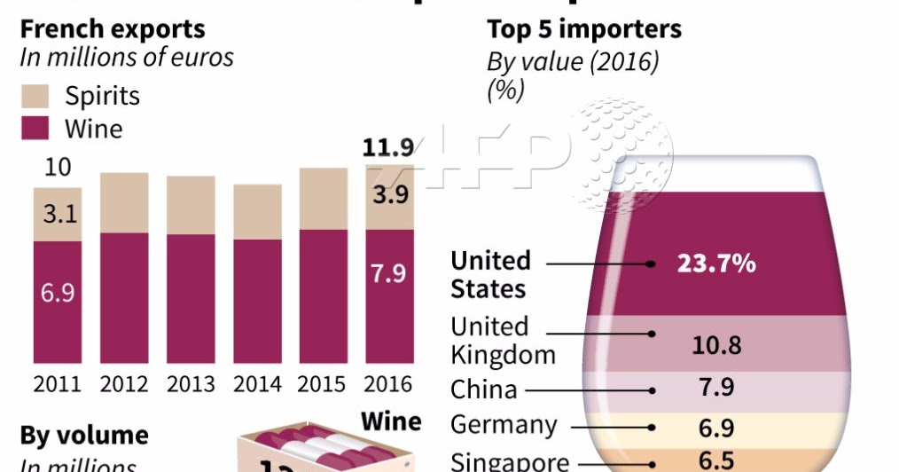 Luis Manuel: The US is the top importer of French wine in the world