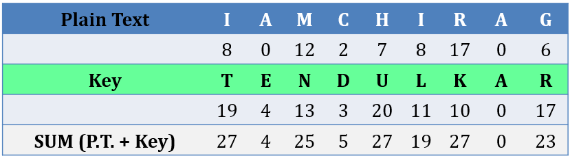 Chirags Blog One Time Pad Cipher Vernam Cipher Encryption Using