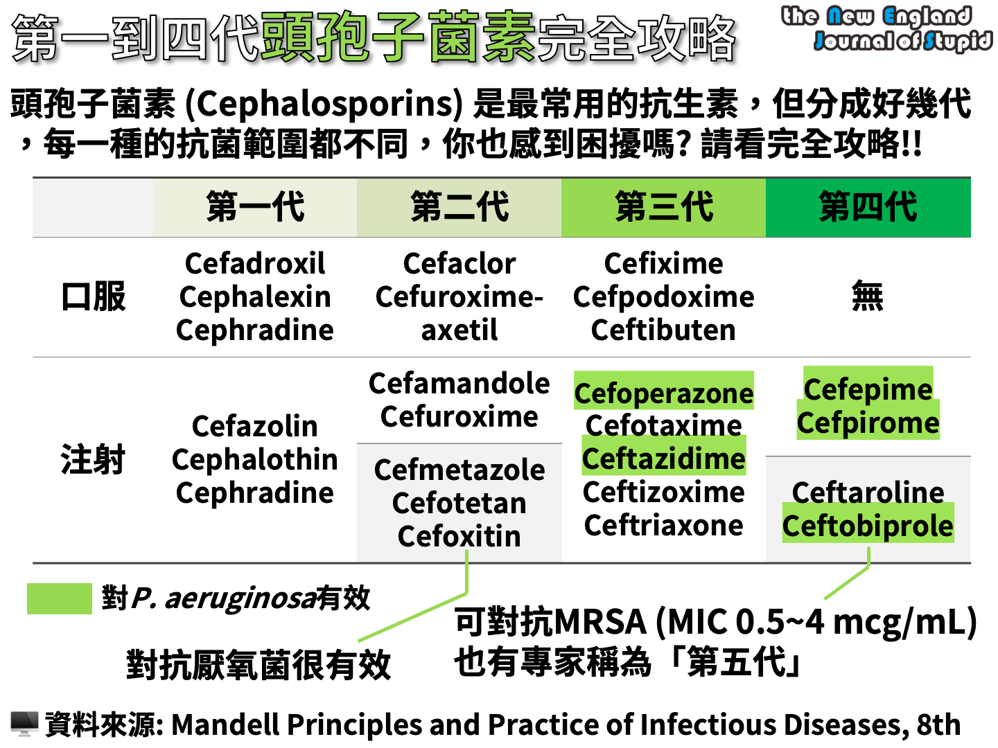 第一到第五代頭孢子菌素完全攻略 (Classificaiton of the Cephalosporins) - NEJS