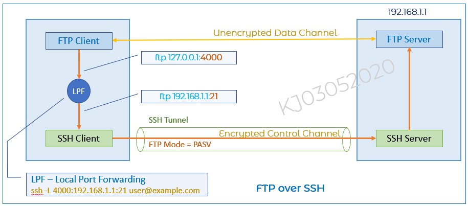 Difference Between SFTP, FTPS, FTP Over SSH, SCP