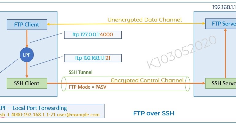 Difference Between SFTP, FTPS, FTP Over SSH, SCP