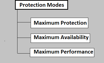 Oracle Data Guard Protection Modes ~ Atikh's DBA blog