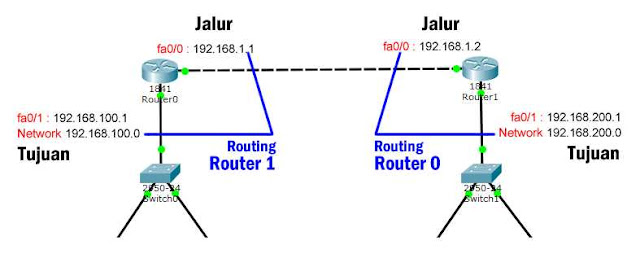Static Routing 2 Router Mode Command Line Interface C