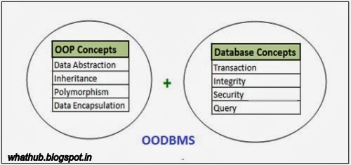 What Is Oodbms ~ Answers To All Your Whats