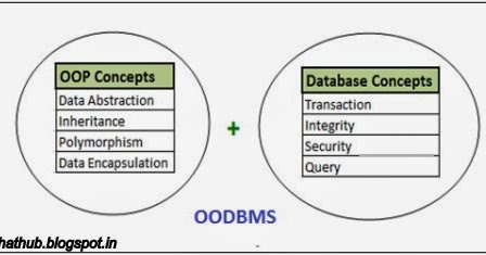 Answers To All Your Whats: What is OODBMS