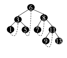 Data Structures and Algorithms (DSA) using C/C++: Threaded Binary Tree (थ्रेडेड बाइनरी ट्री)