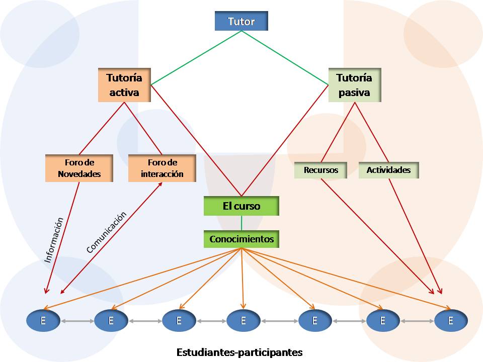 Educapuntes: PACIE: un modelo de pedagogía virtual