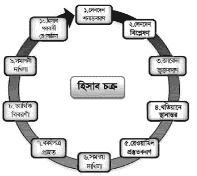 HSC Class 12 Accounting Assignment Answer 1st Week 2021, এইচএসসি ...