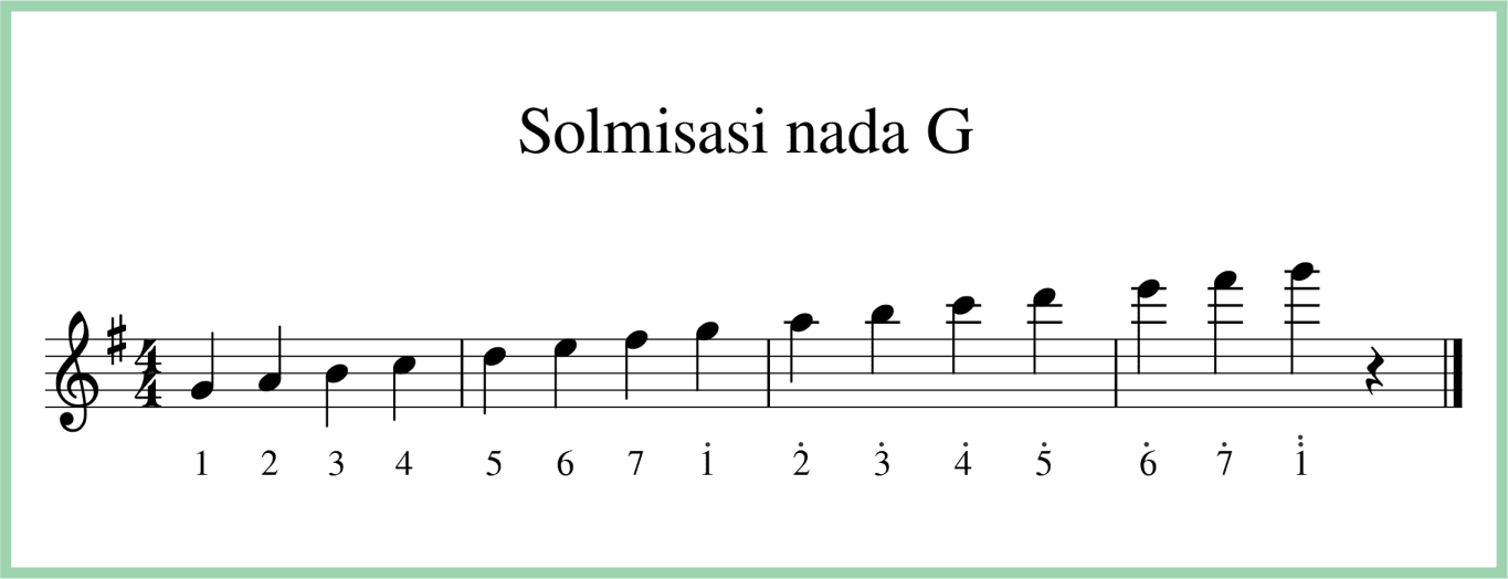 Merubah Not Angka Ke Not Balok Nada G - SEKITAR MUSIK