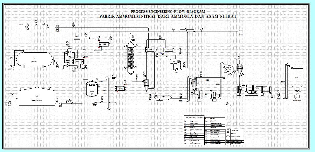 PraRancangan Pabrik Kimia: © Manufacture of Ammonium Nitrate from Nitric Acid and Ammonia