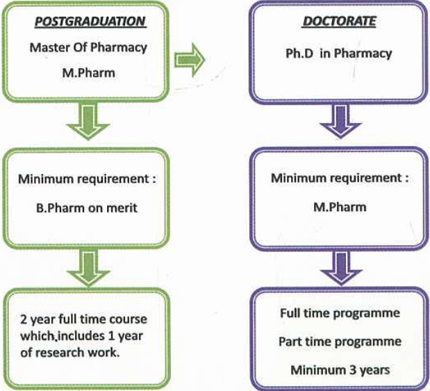 All about Pharmacy Courses in India that you should Know!