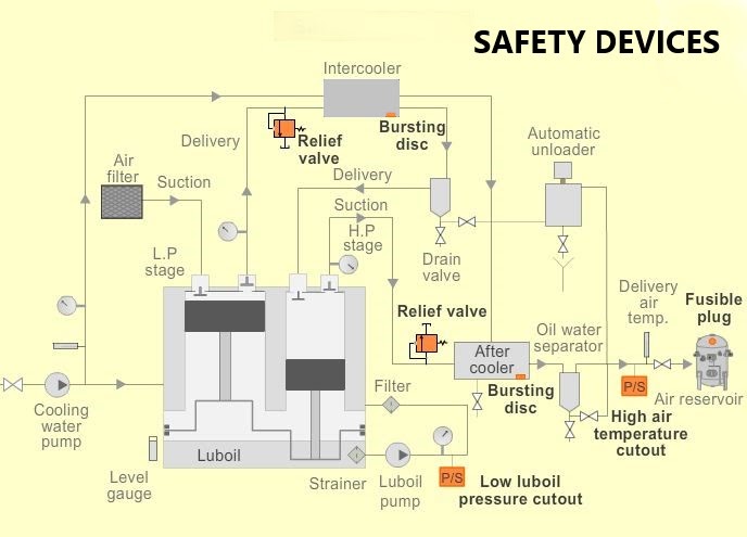 Let us know about the safeties that present on the air compressors to ...