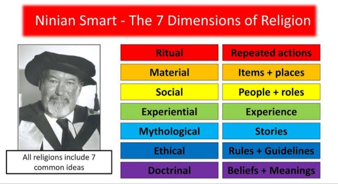 7 dimensi agama Ninian Smart - Naufal Kurniawan