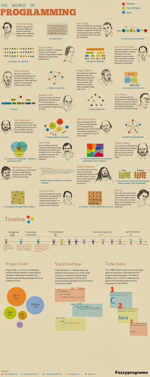 Infographic - The “World Of Programming” ~ Fuzzy Programs