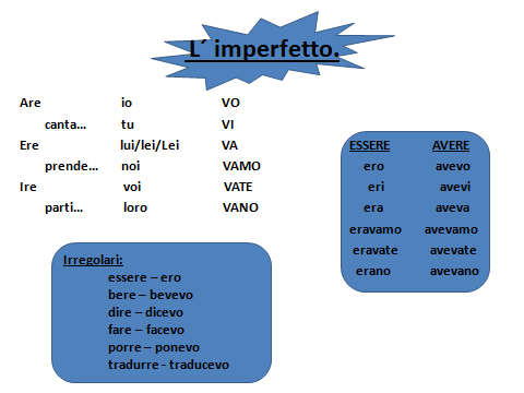 Italiano - Instituto de Idiomas ULP: L´IMPERFETTO (riassunto ed ...