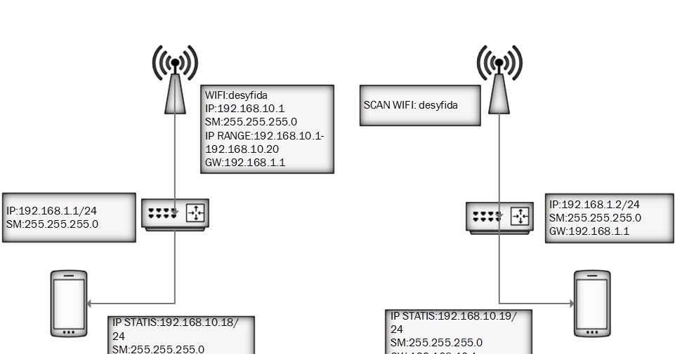 informasi media: Konfigurasi VoIP di Mikrotik serta Penjelasannya