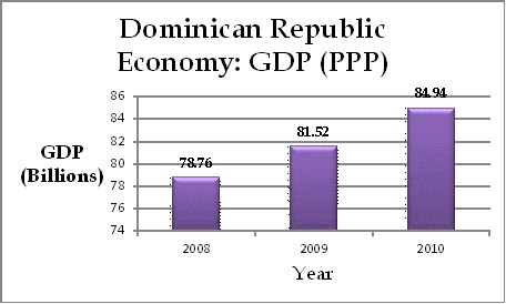 Agriculutral Development in the Dominican Republic: Dominican Republic ...