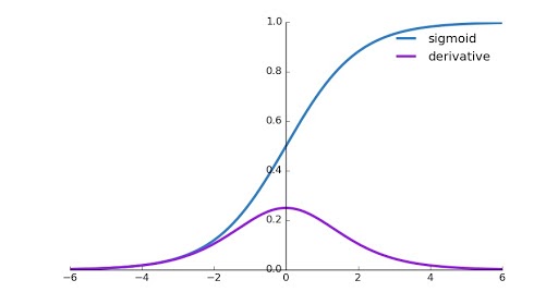 Sigmoid Activation Function