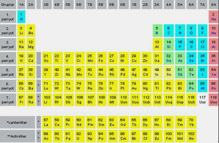 Bilime Dair Her Şey: Elementler