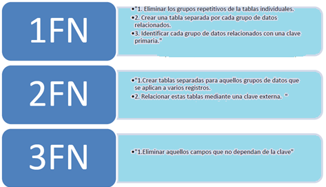 Normalização de banco de dados
