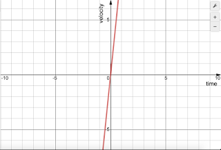 Velocity vs Time Graph For Freely Falling Object | Science Dudes