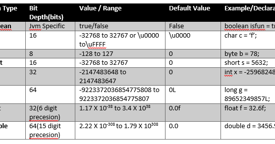Variables, Data Types and Literals in Java Variables, Data Types and Literals in Java