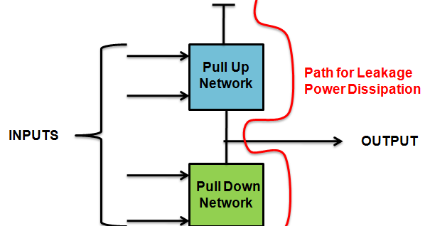 VLSI SoC Design: Power Gating