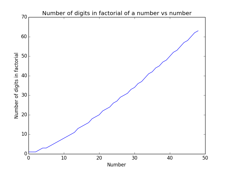 REGNARTS: Algorithm to calculate Inverse Factorial of Natural Numbers