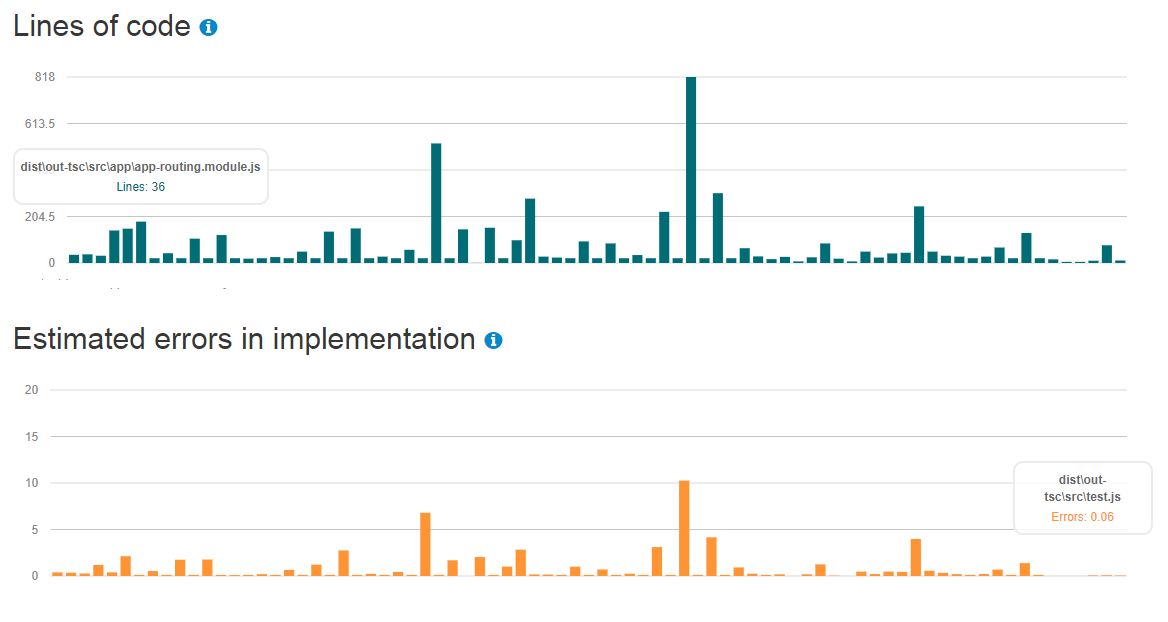 S.A.D: Static code analysis and source code complexity tool - Plato for ...