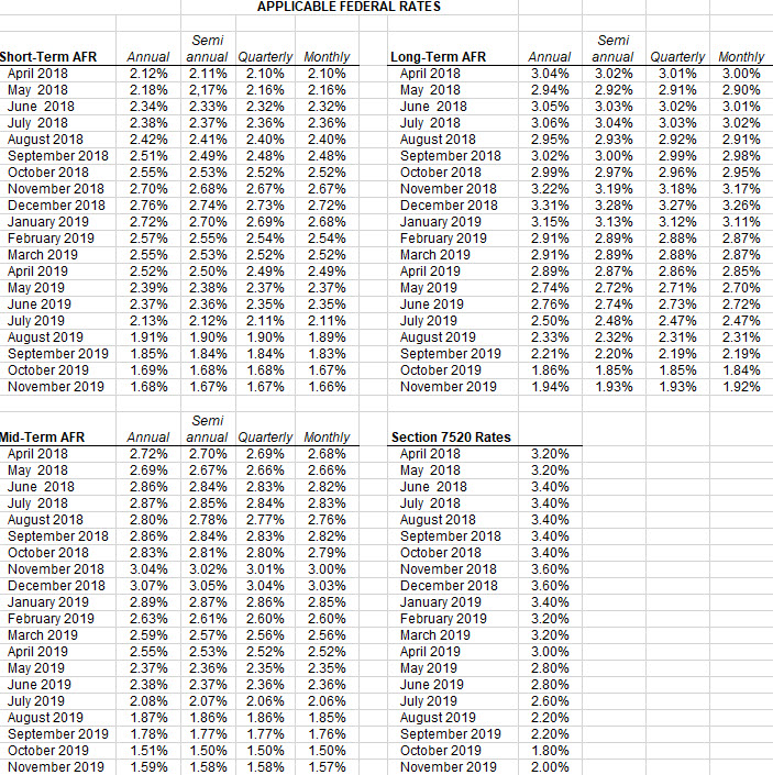 RUBIN ON TAX: Applicable Federal Rates - November 2019