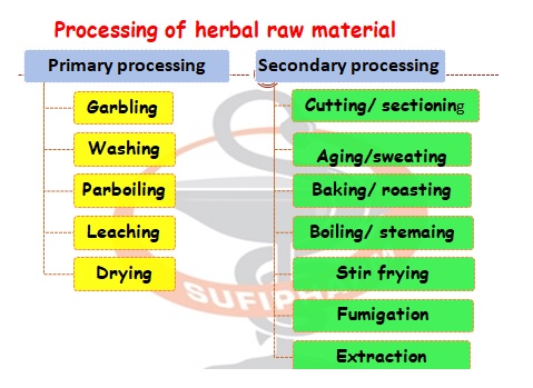 Herbs as Raw Materials (UNIT- I)