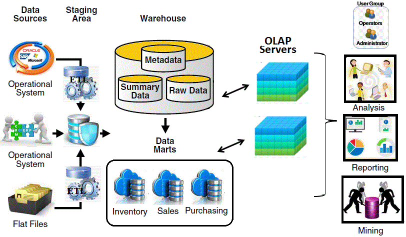 Microsoft Business Intelligence Data Tools Dw Hybrid Olap Servers