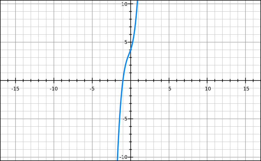 Explore Mathematics: Whether real or complex (Cubic Equation)