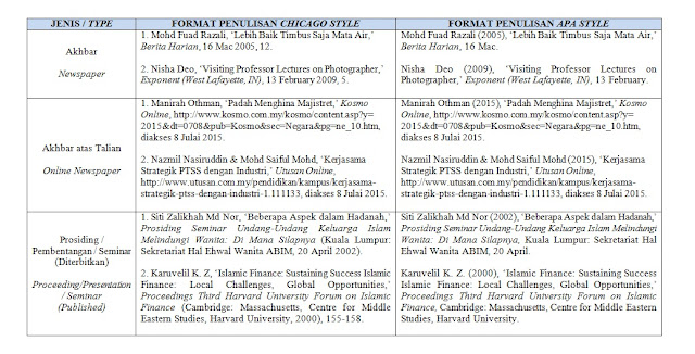 PERBEZAAN FORMAT PENULISAN AKADEMIK "CHICAGO STYLE" DAN "APA STYLE ...