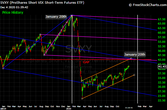 Cyclical Market Analysis: SVXY - Lights, Camera....Action