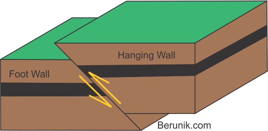 Pengertian dan Jenis Sesar Dalam Ilmu Geologi - Artha Blog