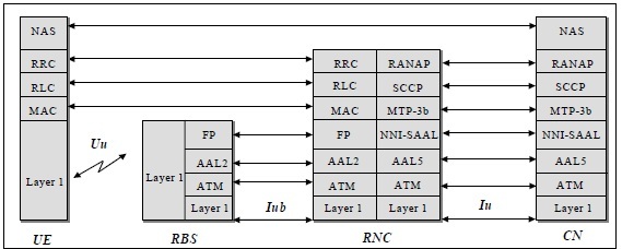 WRAN: WRAN Protocol Stack
