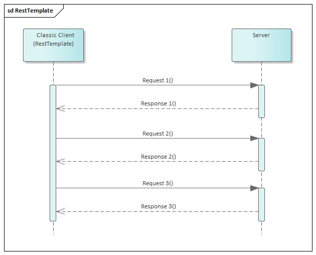 Spring WebClient der reaktive HTTP Client im Performance-Vergleich zum ...