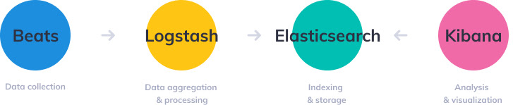 Yazılım Çorbası: Elastic Stack - Log Management