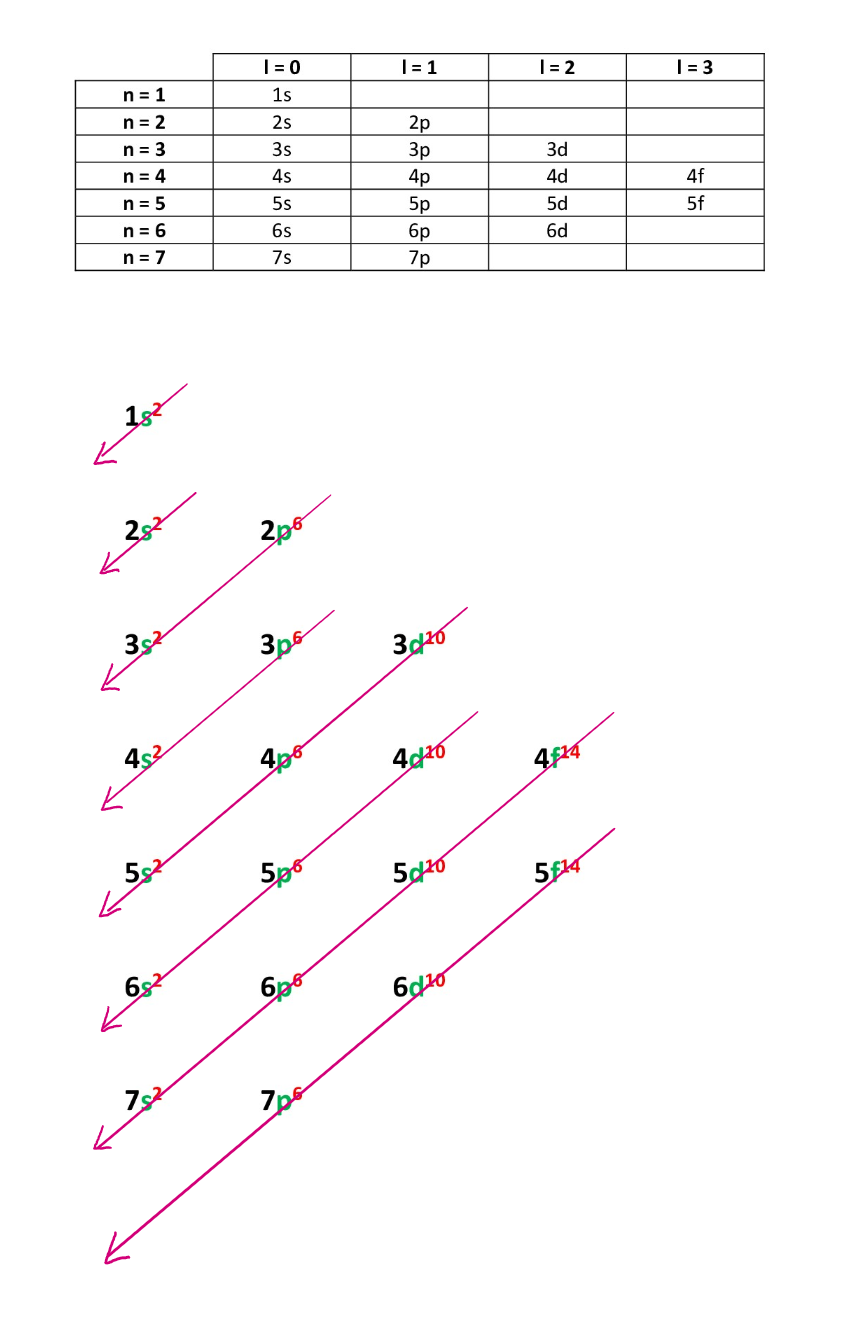 Configuración electrónica. Diagrama de Moeller | Física Química