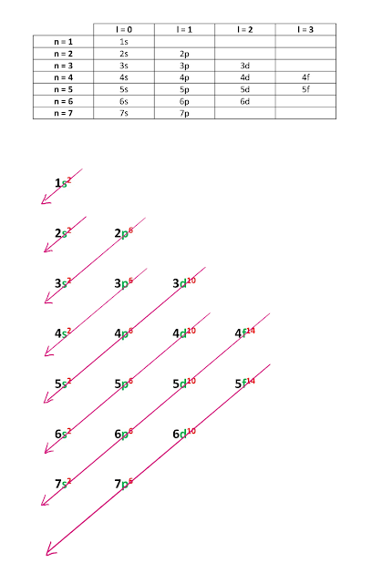 Configuración electrónica. Diagrama de Moeller | Física Química