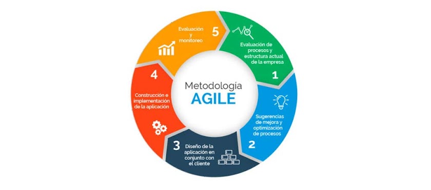Metodología XP o Extreme Programming: modelo, ciclo de vida y prácticas.