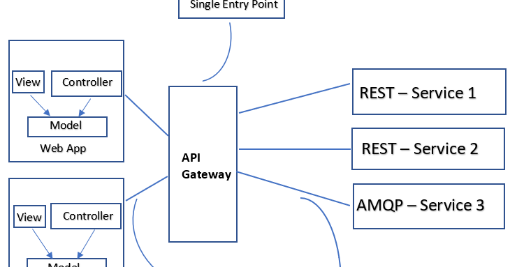 Real-Time Java/Android Interviews: Microservice Interview -1 : API Gateway /Backends for Frontends
