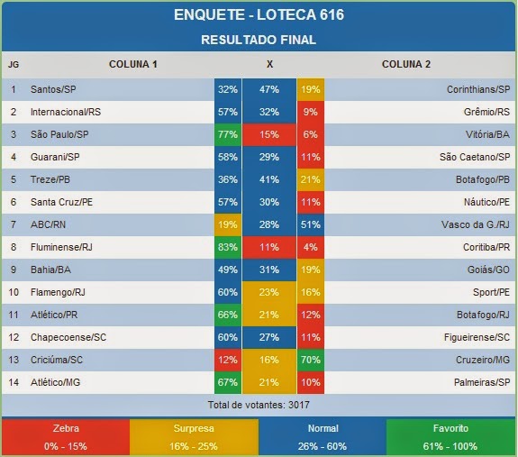 Jornalheiros: Palpites da Loteca - Concurso 616