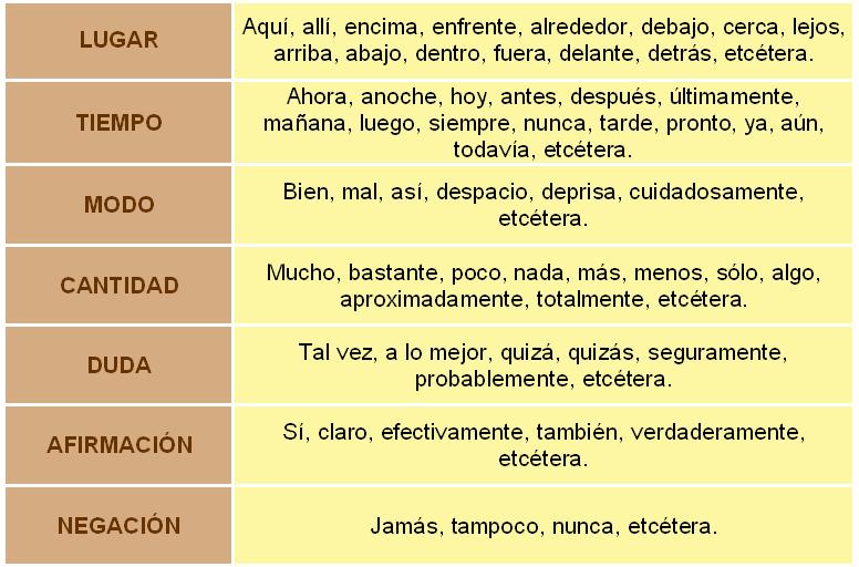 Clases de palabras y grupos de palabras (sintagmas)