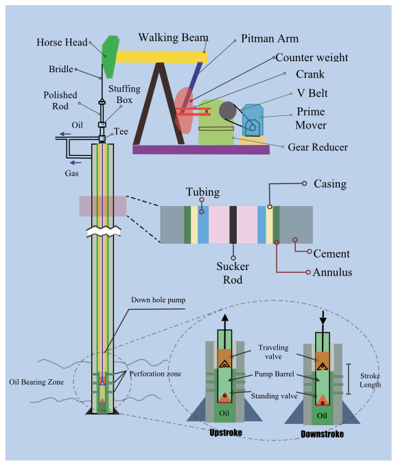 MENGENAL SUCKER ROD PUMP (POMPA ANGGUK) - Inovator Teknik